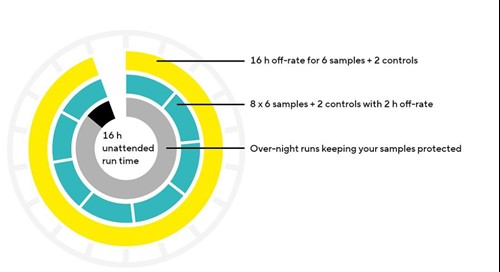 Octet® R8e BLI system for label-free characterization of biomolecules ...