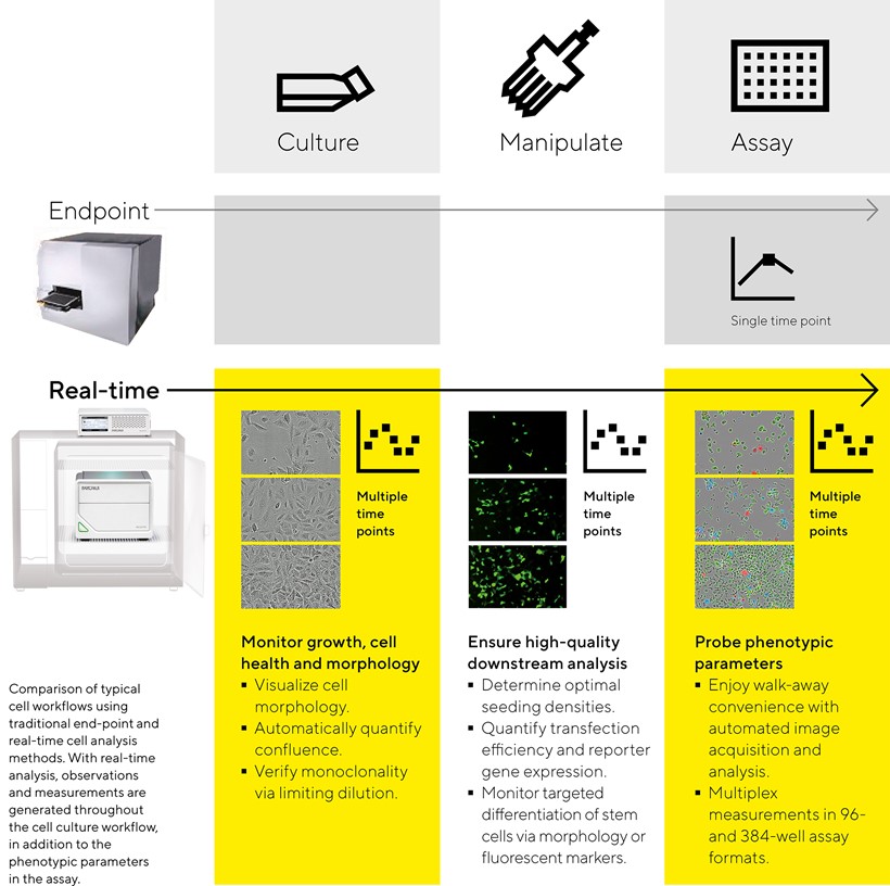 Incucyte ® SX1 Live Cell Analysis Device - Sartorius Croatia