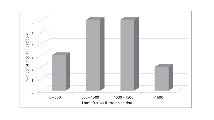 Virosart® Media - Sartorius Croatia