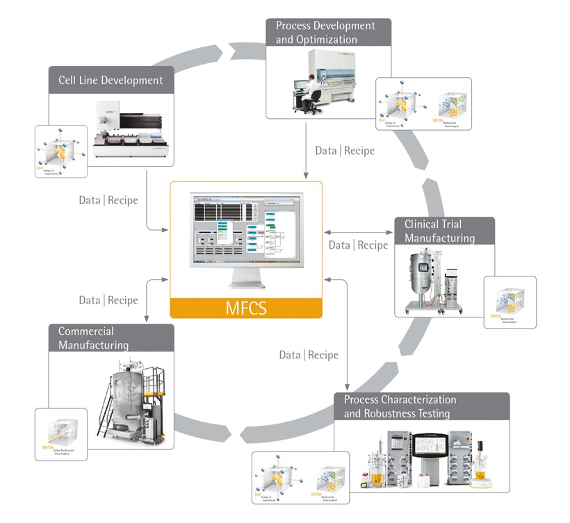 BioPAT® MFCS - Sartorius Croatia